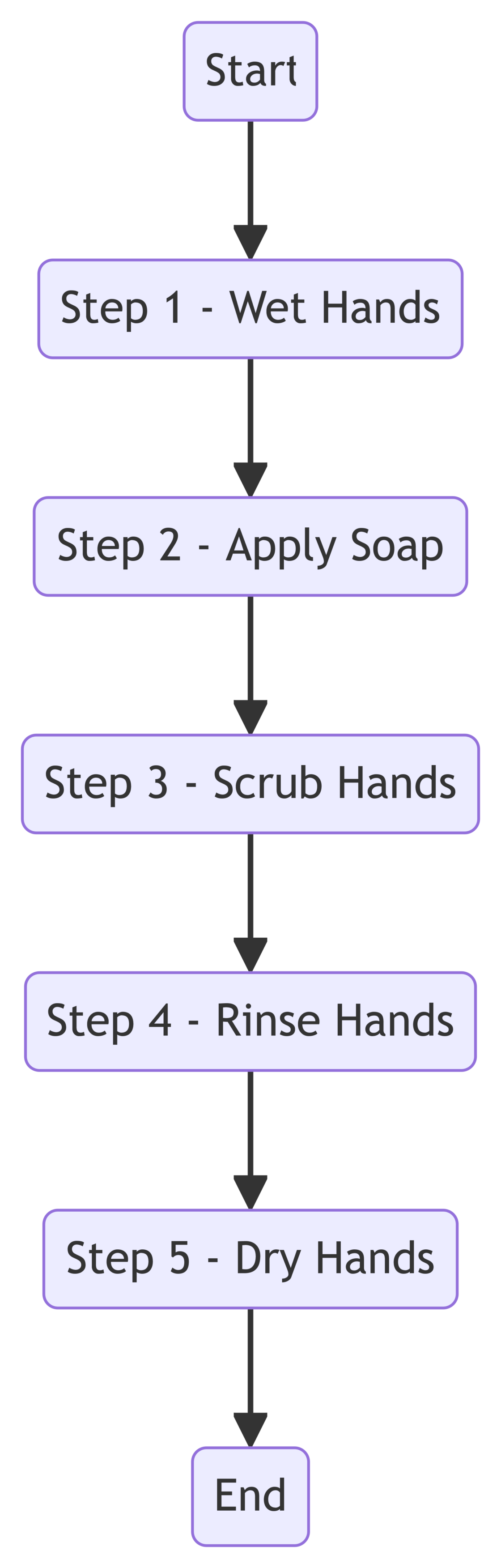 The Power of Handwashing: 5 Steps, Importance, and Practices for All ...