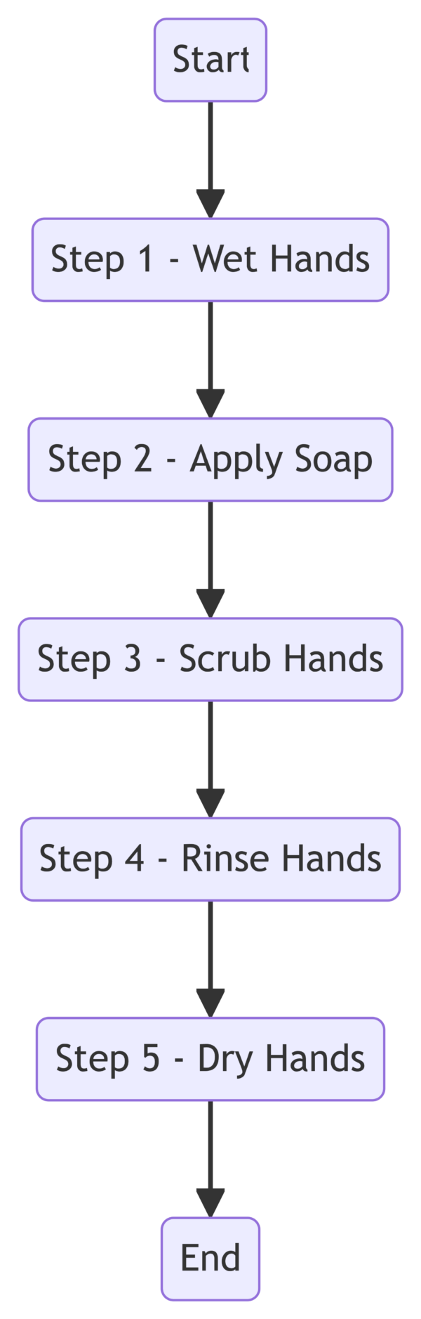 The Power of Handwashing: 5 Steps, Importance, and Practices for All ...