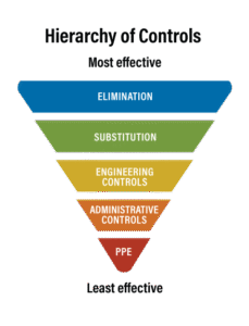 Hierarchy of Controls in Practice: The Ultimate Strategy for Risk ...