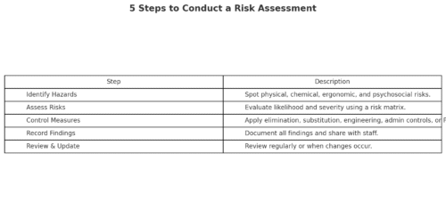 How to Conduct a Risk Assessment in 5 Steps (Essential Workplace Guide ...