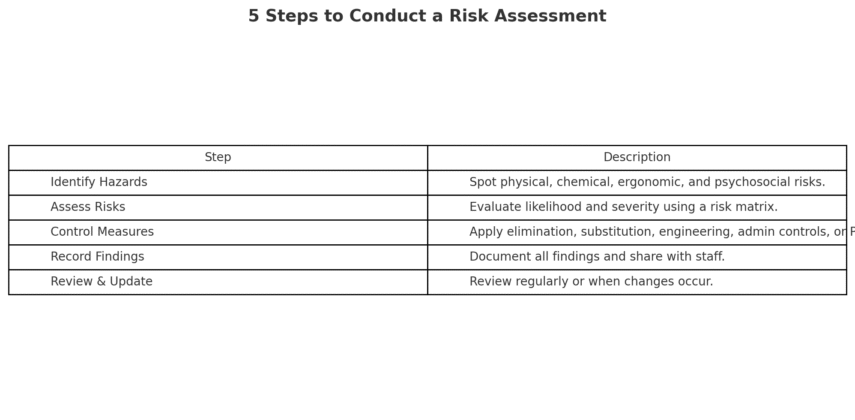 How to Conduct a Risk Assessment in 5 Steps (Essential Workplace Guide ...